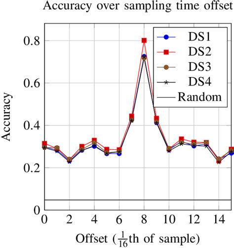 Figure 13 From Deep Learning Based Transmitter Identification On The