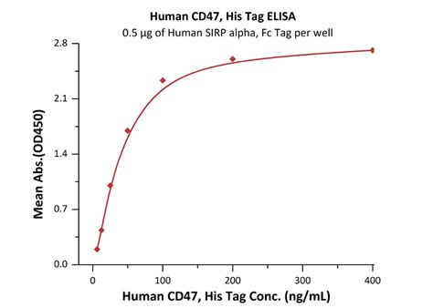 How To Understand Two Elisa Results About Receptor And Ligand Binding