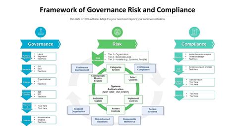 Governance Risk And Compliance Framework In 2025 Presentation