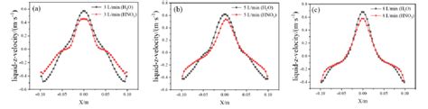The Axial Time Averaged Liquid Velocity Under Different Gas Flow Rates