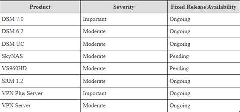 Different Products Affected By Openssl Rce Vulnerability Synology Xiarch Solutions Private