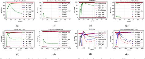Figure 1 From Towards Defending Adaptive Backdoor Attacks In Federated Learning Semantic Scholar