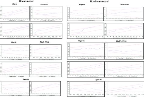 Plots Of Cusum And Cusumsq Tests Cusum Plots Of Cumulative Sum