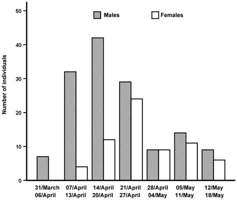 Sexual Differences In Timing Of Migration Number Of Males Barred Download Scientific Diagram