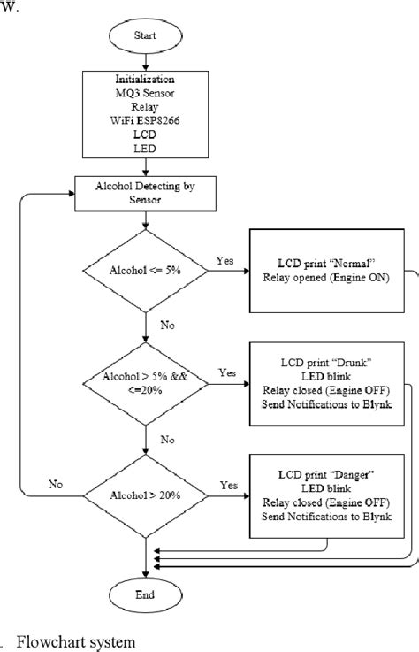 Figure From IoT Based Alcohol Detection Prototype For Public Transportation Drivers Semantic