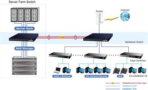 Tìm Hiểu Về Managed Ethernet Switch Layer 2 Và Layer 3 Thi Công Mạng
