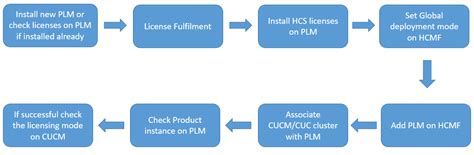 How To License A Cucmcuc Cluster In Hosted Collaboration Solution Hcs