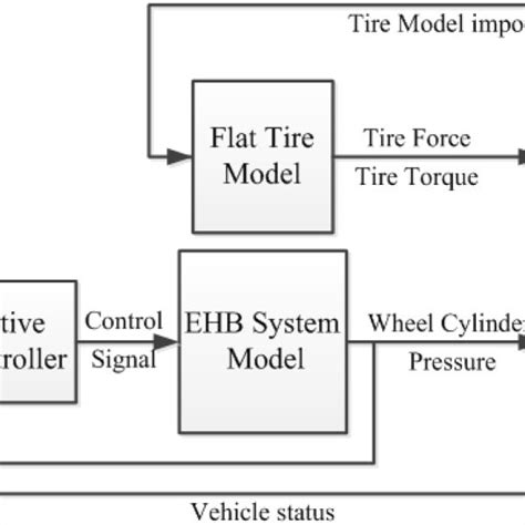 The System Framework Of Co Simulation Environment Download Scientific