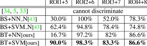 Synthesized Data Roi Classification Download Table