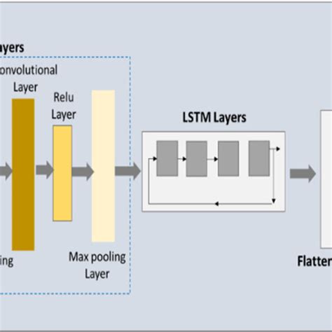 Architecture Of Cnn Gru Model Download Scientific Diagram