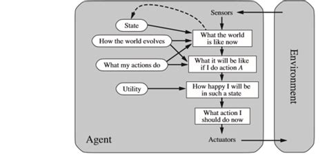 Rational Agents For Artificial Intelligence By Prashant Gupta