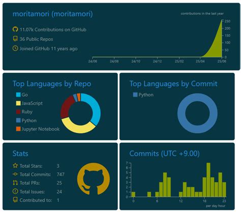 Github Profile Summary Cardsでgithub Profileに統計情報を表示する Composable Life