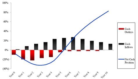 J Curve Understanding How J Curve Works In Pe And Economics