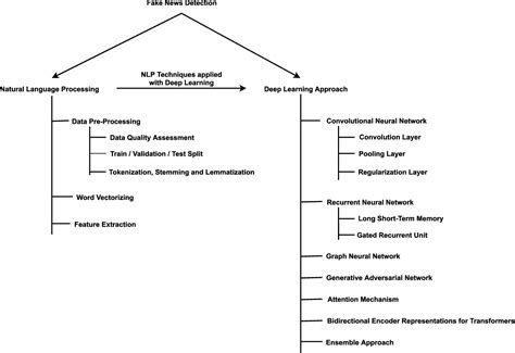 Figure 1 From A Comprehensive Review On Fake News Detection With Deep Learning Semantic Scholar