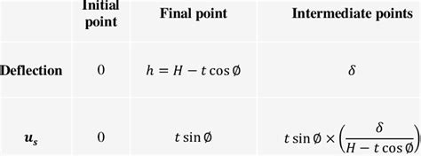 Interpolation Table For Intermediate Surface Displacement Download