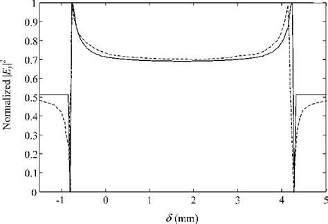 Normalized Sensor Output Signal ðle Y L 2 Þ Versus D The