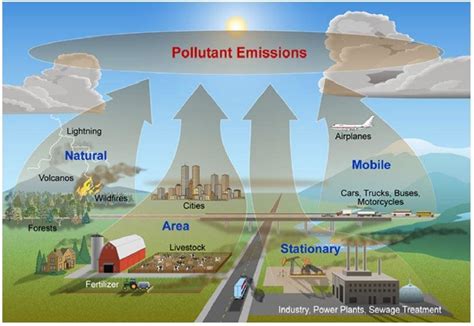 Four Categories Of Air Pollution 5 Download Scientific Diagram