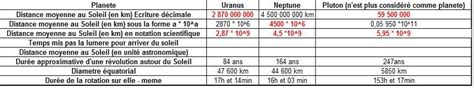Puissances De 10 Sur Les Planetes Forum Mathématiques Quatrième