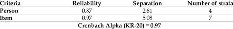 reliability and separation index for item and person download