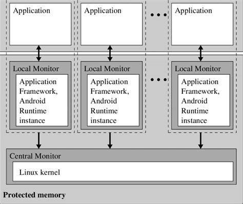Runtime Verification Architecture For The Android Operating System