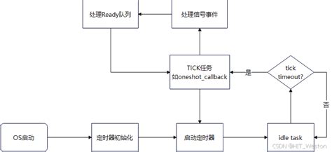 14、【os】【nuttx】【最小系统】ticklessnuttx Cpu使用率 Csdn博客 14、【os】【nuttx】【最小系统】ticklessnuttx Cpu使用率 Csdn博客