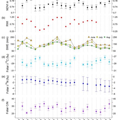 The Temporal Variations In Ecosystem Parameters Observed During