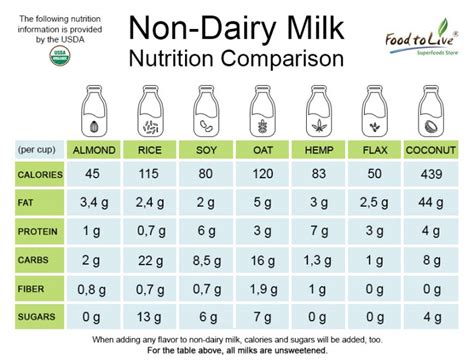 What Are The Healthiest Non Dairy Milk To Drink Healthy Blog