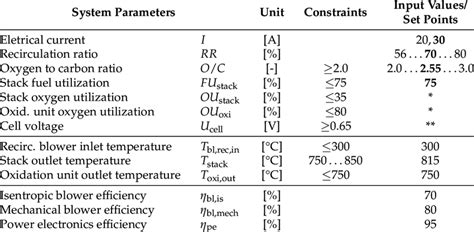 Constraints And Selected Operating Range Of The System Parameters Bold