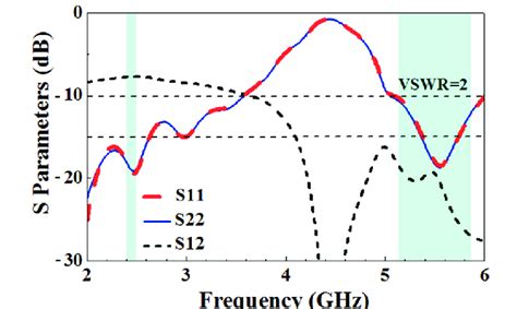 simulation diagram of s parameters for the proposed mimo antenna system
