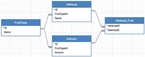 How To Preserve Data Integrity In Circular Reference Database Structure Stack Overflow