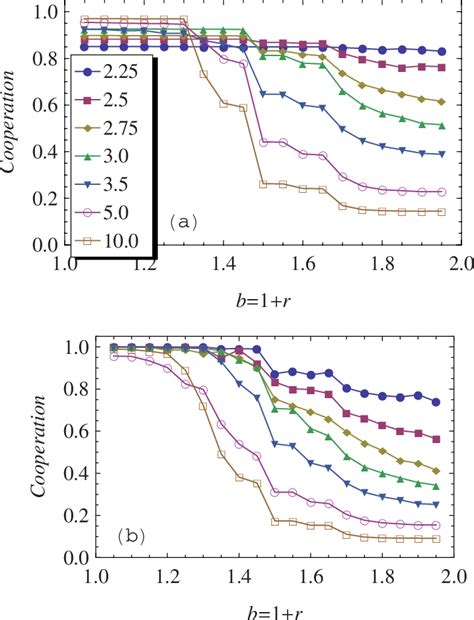 Color Online Equilibrium Cooperation Level As A Function Of The Game Download Scientific