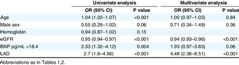 univariate and multivariate logistic regression analysis predicting low