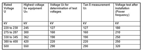 Testing Of High Voltage Cable Installations