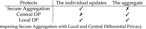 Table 1 From Privacy Preserving Federated Singular Value Decomposition Semantic Scholar