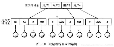 操作系统概念笔记——第十章:文件系统接口操作系统概念复习文件系统借口 Csdn博客 操作系统概念笔记——第十章:文件系统接口操作系统概念复习文件系统借口 Csdn博客