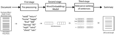Central Embeddings For Extractive Summarization Based On Similarity