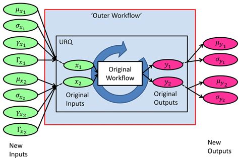 Set Up Of An Outer Workflow Download Scientific Diagram
