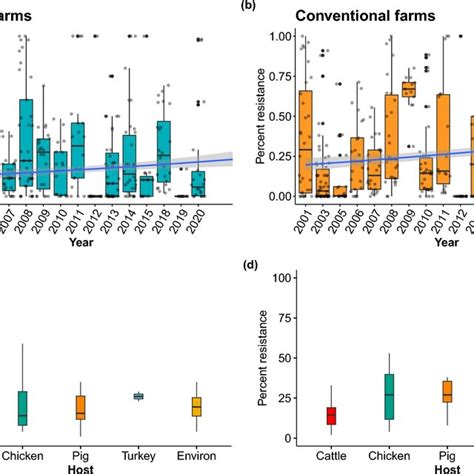 Patterns Of Antimicrobial Resistance In Enterococcus The Prevalence Of Download Scientific