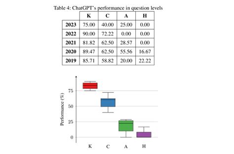 Chatgpts Performance In Question Levels For 2019 2023 Download Scientific Diagram