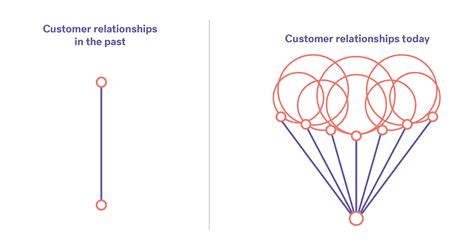Twilio Segment And Twilio Powering Your Customer Engagement Strategy