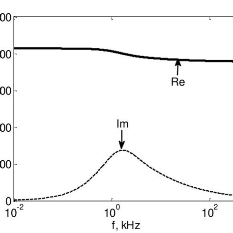Frequency Dependent Of Sound Speed And Attenuation Coefficient Db M