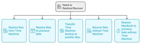 How To Use Time Machine To Restore Your Mac Guide