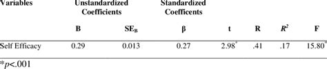The Regression Results Of The Relationship Between Subjective Vitality