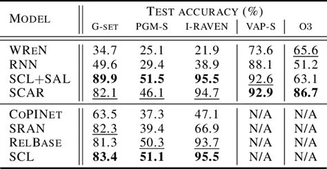 table 1 from one self configurable model to solve many abstract visual