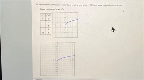 Solved Use Transformations On The Basic Function Listed Chegg
