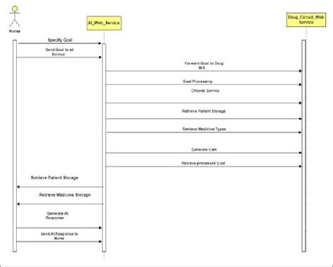 Sequence Diagram For A Personalized Query Nurse Download Scientific Diagram