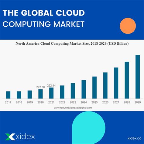 Xidex Labs On Linkedin Xidexlabs Cloudcomputing Aws Azure