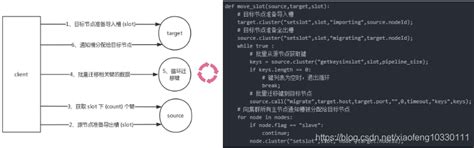 总结redis cluster原理 基本使用 运维注意事项 redis cluster 使用 csdn博客
