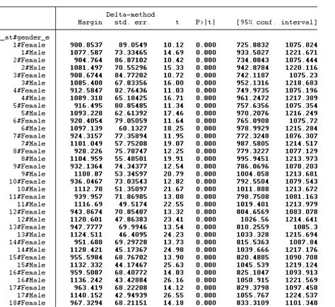 Categorical Variable Regression In Stata Part2 The Data Hall