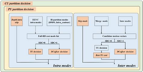 figure 1 from fast rate distortion optimization for depth maps in 3 d